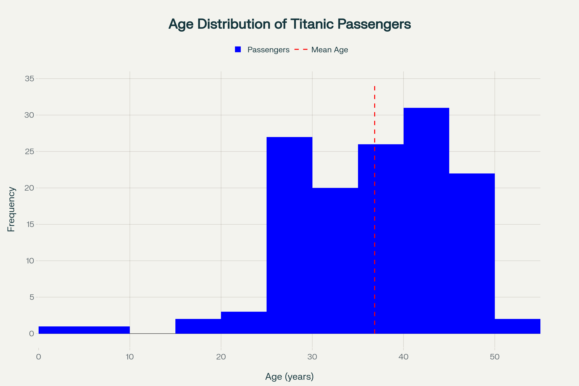 Titanic Dataset EDA - Survival Pattern Analysis